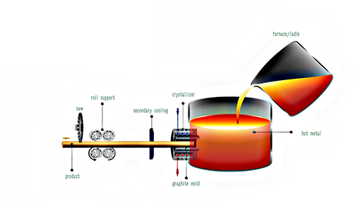 Rod/ Plate/Pipe Horizontal continuous casting machine-Luoyang Wanfeng ...