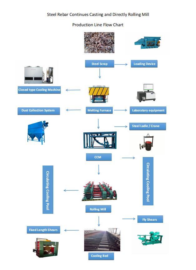 Billet Continuous Casting and Rolling Production Line-Luoyang Wanfeng ...